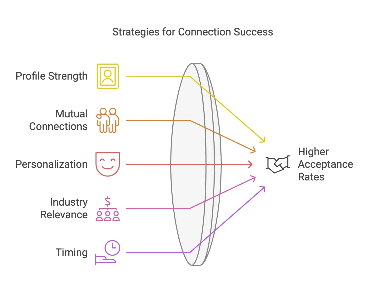 Lesson 5: Personalized Connection Requests - Computer Coach Training Center